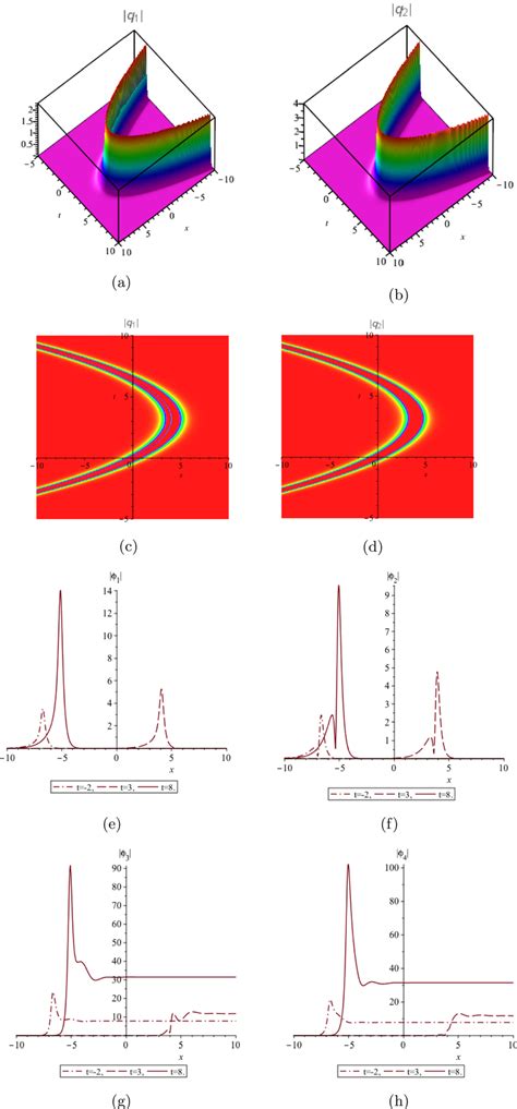 one soliton with the parameters download scientific diagram