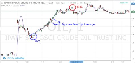 How To Day Trade With The Least Square Moving Average Tradingsim