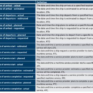 IMO Reference Data Model Timestamps Download Scientific Diagram