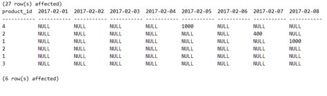 Sql Pivot Table Summing Based On Between Date Stack Overflow