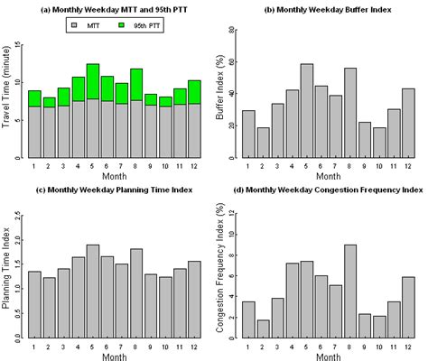 Variations Of Travel Time Reliability Measures By Month Download