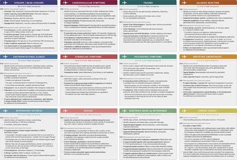 Cardiology Coding Cheat Sheet