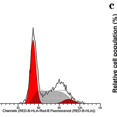 Flow Cytometric Detection Of The Cell Cycle Distribution A B The Download Scientific Diagram