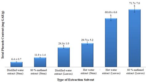 Comparison Of Total Phenols Content In Different Types Of Extraction