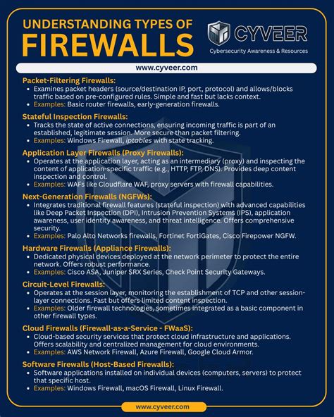 Cyveer Understanding Types Of Firewalls Follow For More Cybersecurity Insights Cybersecurity