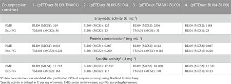 Frontiers Co Expression Of Thermophilic Pectinases In A Single Host For Cost Effective Pectin