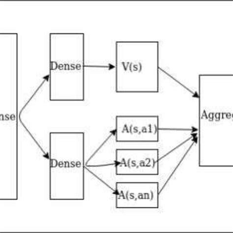 Dueling Double Q Learning Architecture Download Scientific Diagram