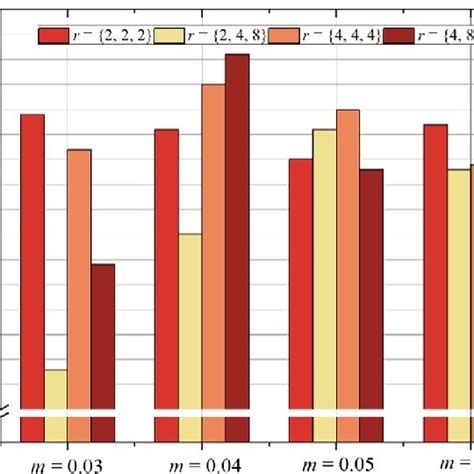 The Oa Values Obtained Under Different Values Of M Download