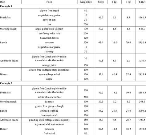 Examples Of Model Celiac Diet Nutritional And Energy Values