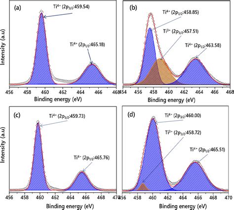 Xps Spectra Ti2p Of Deconvoluted Peaks Of A Wtio2 B Btio2 C Mn Tio2 Download Scientific