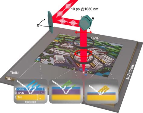 Scheme Of Surface Coloring By Ultrafast Laser The Structural Colors Download Scientific Diagram