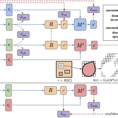 A First Stage Darcnn Model With A Domain Separation Module And Download Scientific Diagram