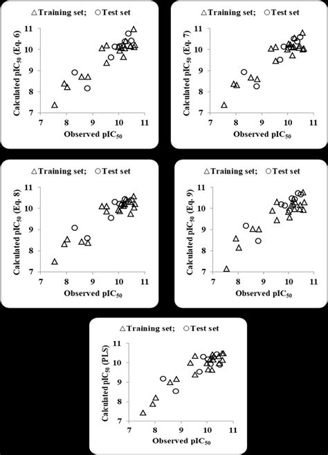 plot of observed and calculated pic50 values of training and test set