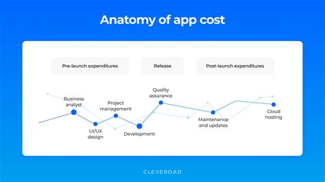 How Much Does It Cost To Develop An App In Complete Breakdown