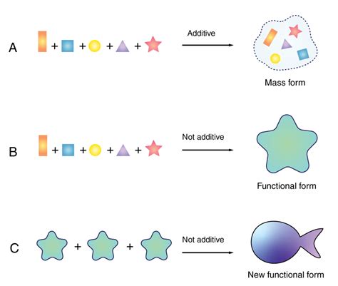 innovation part ii of theory of form self organizing form by entropy and emergence