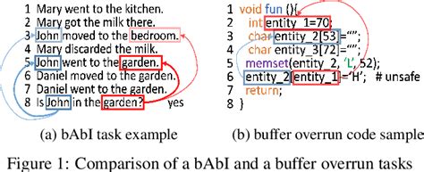table 1 from end to end prediction of buffer overruns from raw source