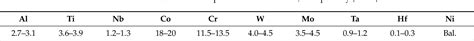 Table 1 From Modeling Dynamic Recrystallization Behavior In A Novel Hiped Pm Superalloy During