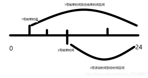 活动选择问题 Csdn博客