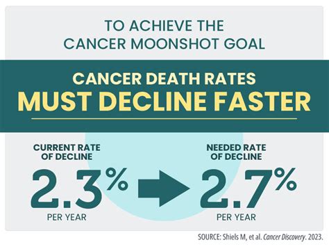 Opportunities To Achieve Moonshot Goal For Age Adjusted Cancer