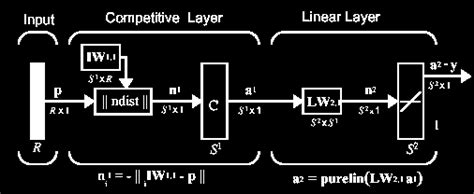 Neural Network Architecture For The Lvq Algorithm 25 Download Scientific Diagram