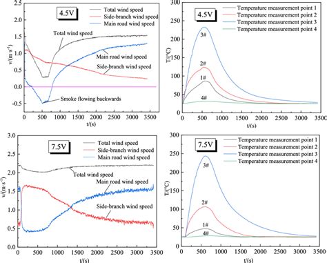 Experimental Wind Speed And Temperature Change Download Scientific Diagram