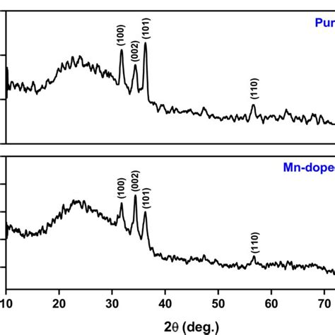 X Ray Diffraction Patterns Of The Undoped And Mn Doped Zno Thin Films Download Scientific Diagram