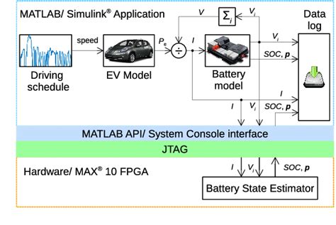 Figure 1 From Hardware In The Loop Simulation Of Fpga Based State