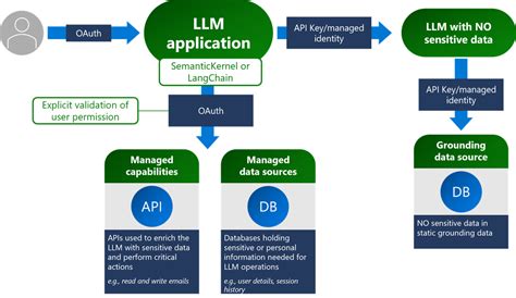 Best Practices To Architect Secure Generative Ai Applications Microsoft Community Hub