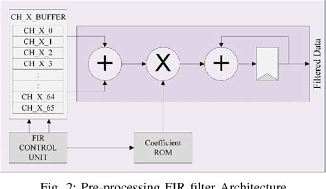 Figure 1 From A Novel Low Complexity Vlsi Architecture For An Eeg Feature Extraction Platform