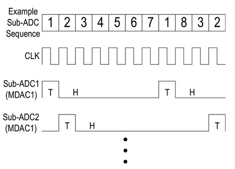 A 12 B 10 Gss Interleaved Pipeline Adc In 28 Nm Cmos Technology