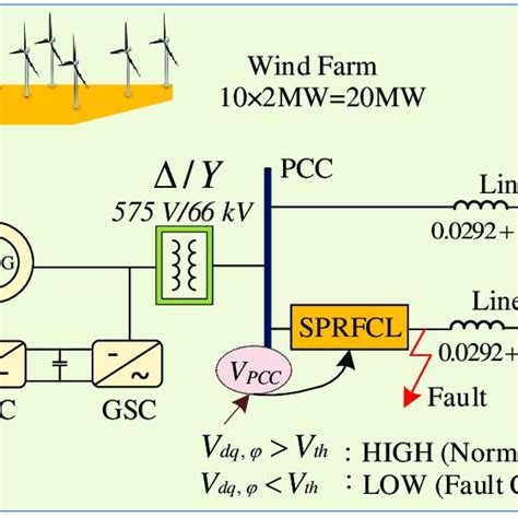 Schematic Diagram Of The Complete Dfig Based Wind Farm Download Scientific Diagram