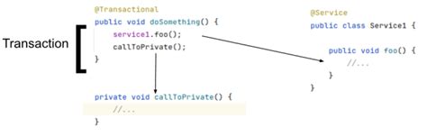 Spring Data Jpa 4 Transactions With Transactional