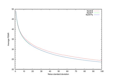 Average Psnr Vs Noise Standard Deviation For Color Ipol Database Download Scientific Diagram