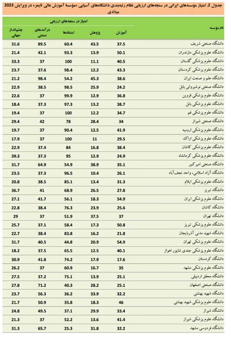 حضور ۶۵ دانشگاه ایران در رتبه‌بندی ۲۰۲۳ مؤسسه آموزش عالی تایمز خبرگزاری فارس