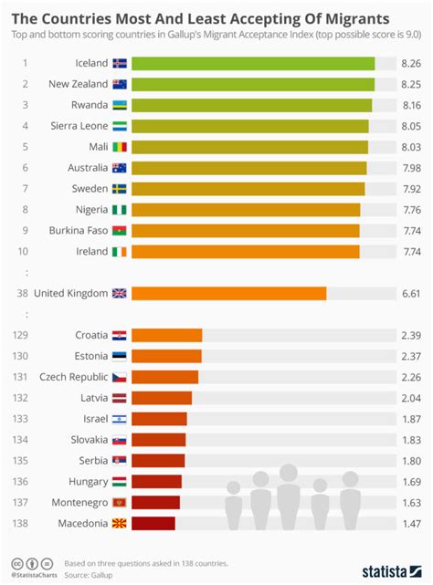 The Countries Most And Least Accepting Of Migrants