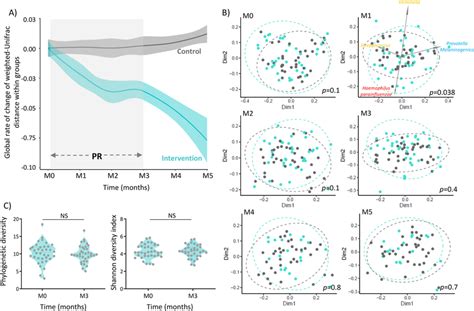 Pulmonary Rehabilitation Modulates The Microbiota Composition Of People