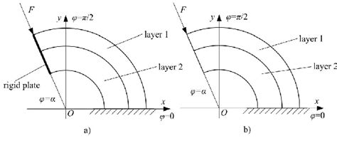 Figure 1 From Curved Composite Beam With Interlayer Slip Loaded By Radial Load Semantic Scholar