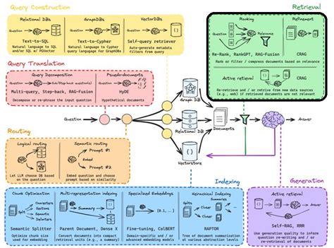 Adlene Sifi On Linkedin Advanced Rag Series Retrieval