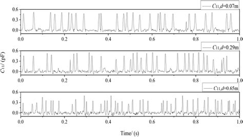 Output Signals Of Capacitor C11 For Resin Particles In Incline Pipeline Download High
