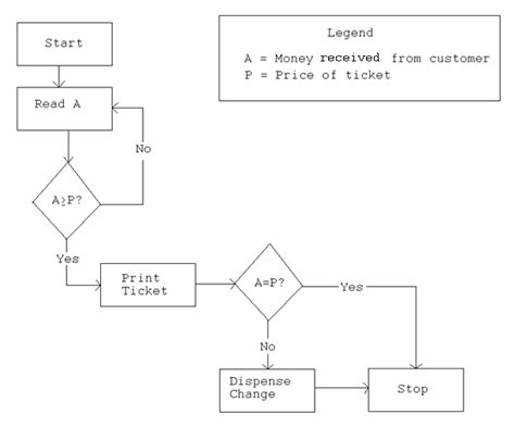 The Way Of Life Flowchart Ticketing Machine