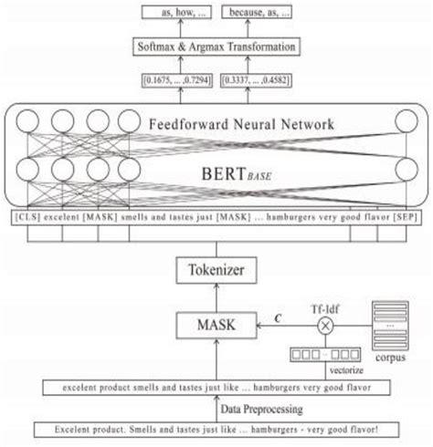 融合tf Idf算法和预训练模型的文本数据增强方法 融合tf Idf算法和预训练模型的文本数据增强方法