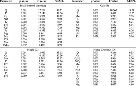 Statistical Parameters For The CCA Analysis Download Scientific Diagram