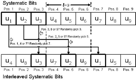Example Of A 3 Bit Periodic Random Interleaver Download Scientific