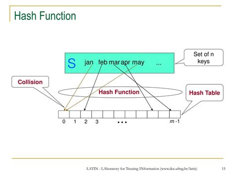Ppt Indexing Internal Memory With Minimal Perfect Hash Functions Powerpoint Presentation Id