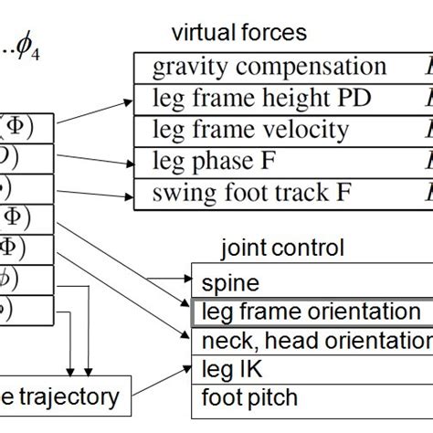 Controller Overview Download Scientific Diagram