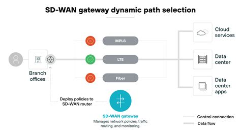 What Is An SD WAN Gateway Definition Explanation Use Cases Palo Alto Networks