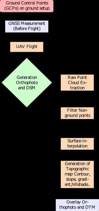 Flowchart Of Dtm Generation Process Download Scientific Diagram