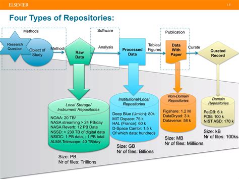 Data Repositories Recommendation Certification And Models For Cost