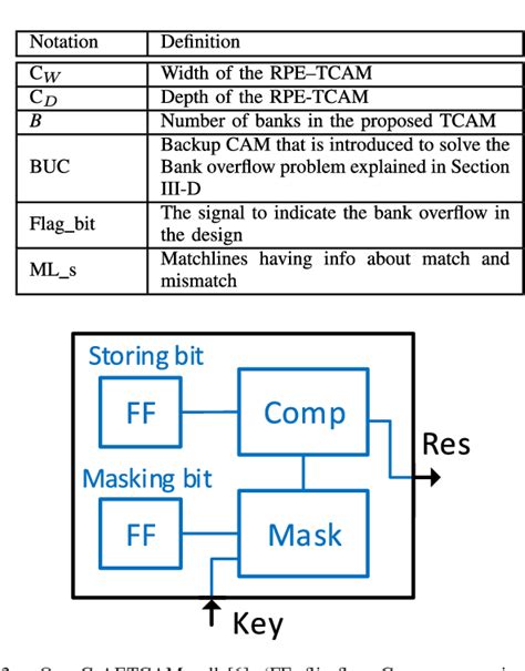 Figure 2 From Rpe Tcam Reconfigurable Power Efficient Ternary Content Addressable Memory On