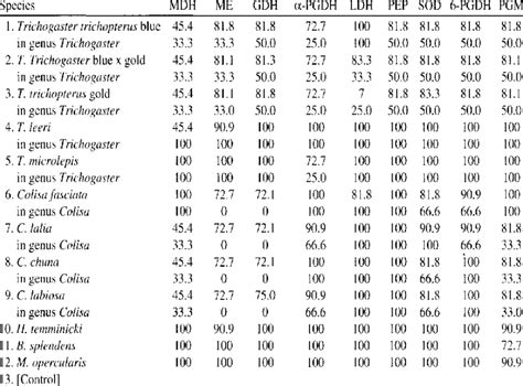 2 Polymorphism Among Different Species And Varieties Polymorphism